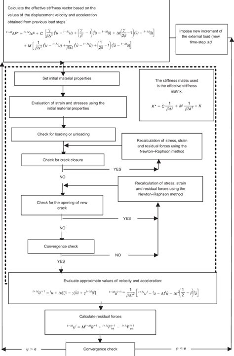 Non Linear Iterative Procedure Download Scientific Diagram