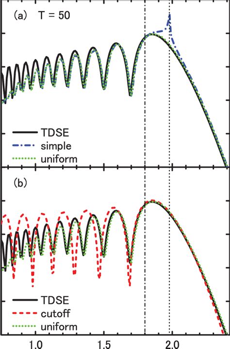 color online hhg spectrum produced by a one cycle pulse eqs 93