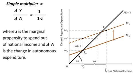 Chapter The Simplest Short Run Macro Model Flashcards Quizlet