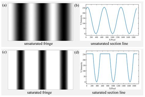 Fringe Projection Profilometry Based On Saturated Fringe Restoration In High Dynamic Range Scenes