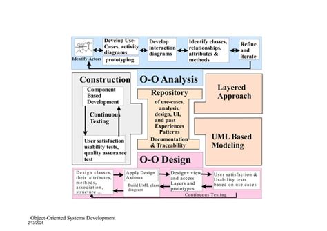 Unit2 Object Oriented Methodologies Pptpptx