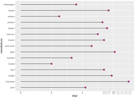 R 数据可视化 —— Ggplot 散点图 知乎