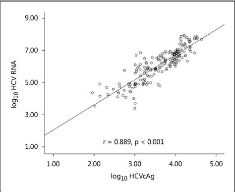 Figure 1 From The Correlation Between Hepatitis C Core Antigen And Hepatitis C Virus Rna Levels