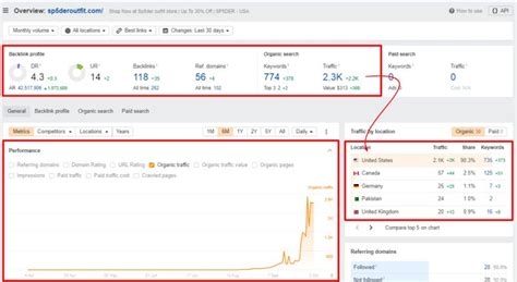 Mubeen Ahmad On Linkedin How I Took An Ecommerce Store From Zero To 2