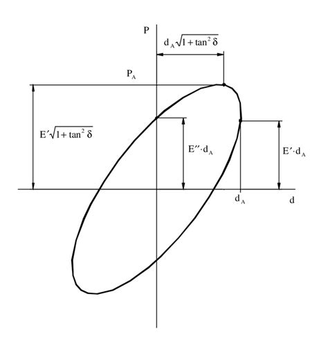 Schematic Of Load Displacement Hysteresis Loop Download Scientific Diagram