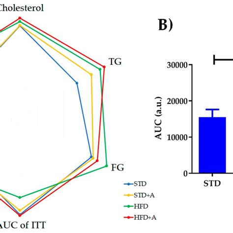 A Polygonal Plot Shows The Normalized Values Obtained In The
