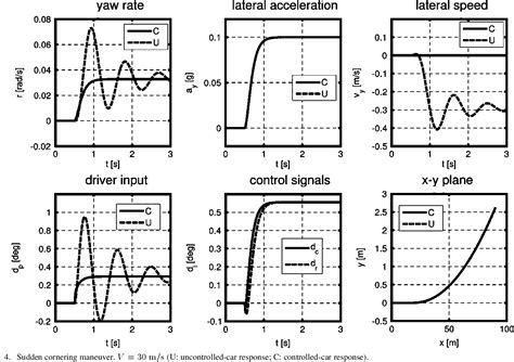 Figure 4 From Inputoutput Decoupling Control By Measurement Feedback