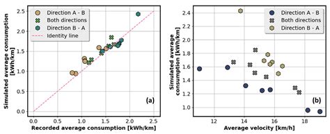 A Trip Based Data Driven Model For Predicting Battery Energy Consumption Of Electric City Buses