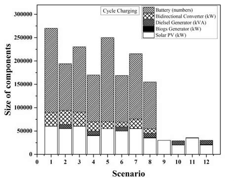 sizing of various components in 12 scenarios in cycle charging dispatch
