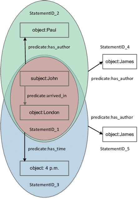 The Example Of Rdf Reification Download Scientific Diagram