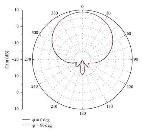 Radiation Patterns Of The Proposed Antenna With Right Hand Circular