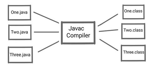 Why Java Is Platform Independent And What Is Jvm In Java Explain In
