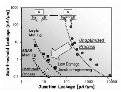 Junction And Sub Threshold Leakage Improvements With Process Download Scientific Diagram