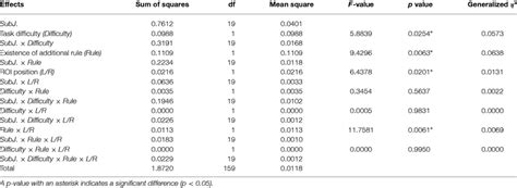 Result Of Three Way Repeated Measures Analysis Of Variance Anova