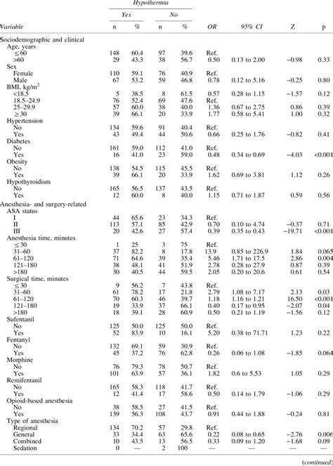 Univariable Logistic Regression Models For Inadvertent Hypothermia