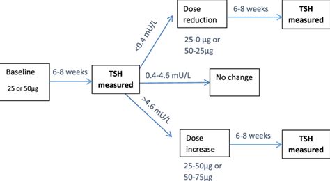 Levothyroxine Dose Titration Flowchart Levo Thyroxine Dose Is