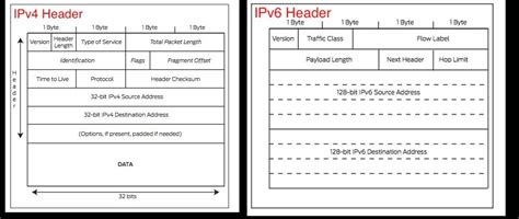 IPv Vs IPv Address What S The Difference A Detailed Comparison