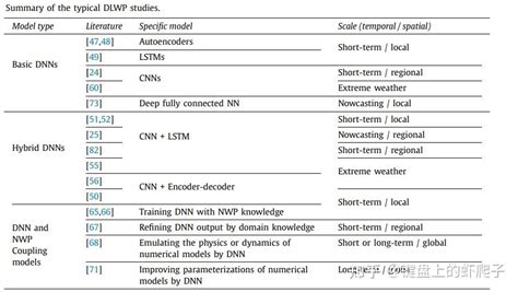 深度学习气象预报概述deep Learning Based Weather Prediction A Survey 知乎