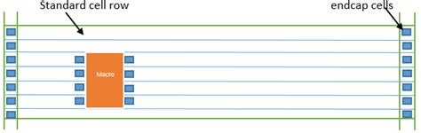 Vlsi Expertise Physical Only Cells