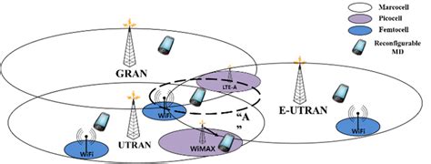 Conceptual Diagram Of A Heterogeneous Network Download Scientific Diagram