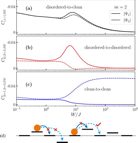 Figure 1 From Delocalization In A Partially Disordered Interacting Many