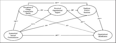 Figure 2 From The Role Of Symmetrical Internal Communication In Improving Employee Experiences