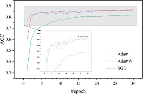 accuracy comparison of different optimizers with dropout rate 0