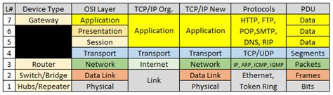 OSI Layer Cheat Sheet