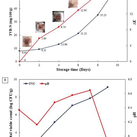 Tvb N Content Color Difference Del E A And Total Viable Count Ph Download Scientific