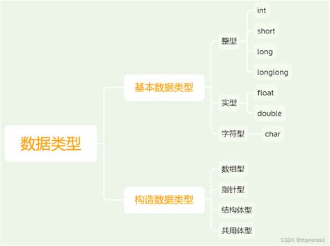 C语言基础入门:理解基本数据类型及其应用 Csdn博客 C语言基础入门:理解基本数据类型及其应用 Csdn博客