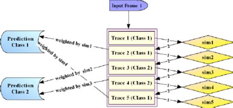 Schematic Diagram Of The Process Of Feature Prediction Arrows Numbered