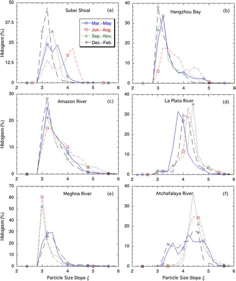 Histogram Results Of The Visible Infrared Imaging Radiometer