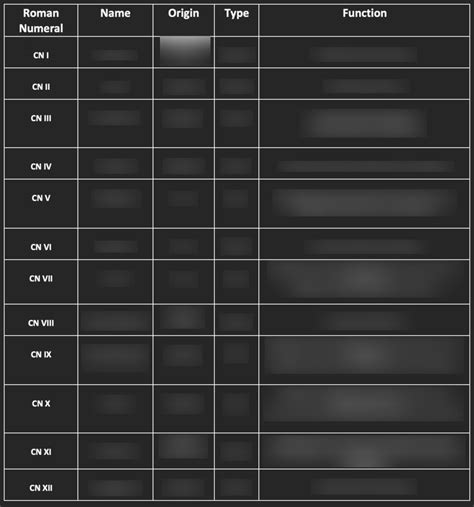 Cranial Nerves Chart Diagram Quizlet