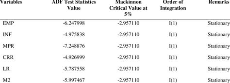 Result Of Adf Unit Root Test At First Difference Download Scientific