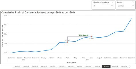 Power Bi Blog Labelling Growth On A Line Chart Part 1 Sumproduct