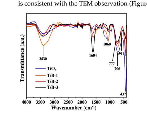 FTIR Detection Spectra Of TiO2 T B 1 T B 2 And T B 3 Composite Download Scientific Diagram