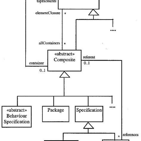 Different Levels Of Modelling Languages Ibm97 P 14 Download Scientific Diagram