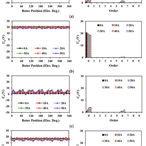 flux linkages and spectra for 12s8p machines a d axis flux linkage