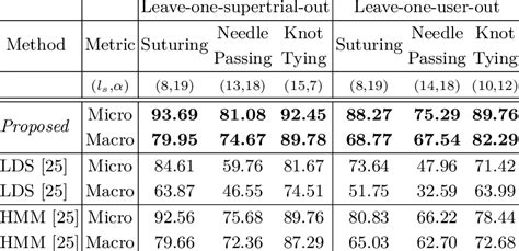 Gesture Classification Performance Assuming Known Boundaries And Using Download Table