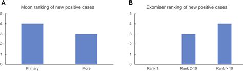 Artificial Intelligence Ai Assisted Exome Reanalysis Greatly Aids In The Identification Of New
