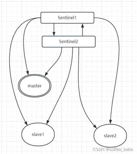 redis中的sentinel 五 sentinel节点 ping redis节点命令 csdn博客