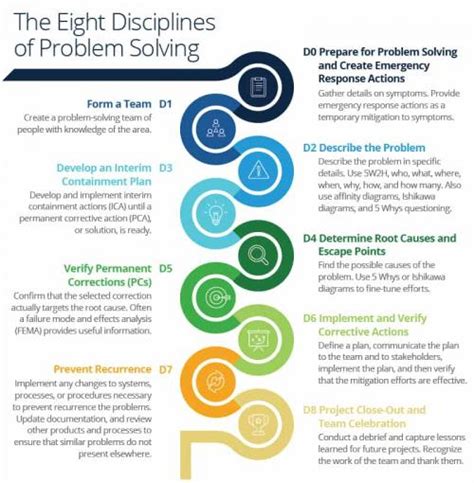 An Introduction To Corrective Actions Smartsheet