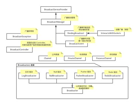 laravel 广播细节讲解 陈浩宇人呢 博客园