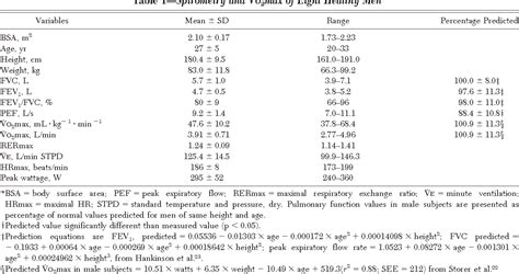 Table 1 From The Relationship Between Single Breath Diffusion Capacity