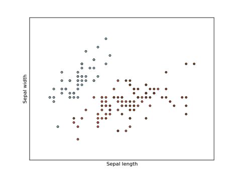 The Iris Dataset — Scikit Learn 0152 Documentation