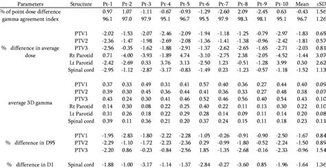 3d Gamma And Dose Volume Difference Between Eclipse Tps Calculated And