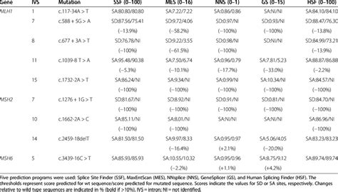 In Silico Prediction Of The Effect Of Mutations On Splice Donor Sd Or Download Table