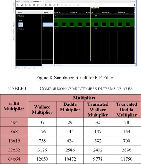 Table I From Fir Filter Design Using Urdhva Triyagbhyam Based On