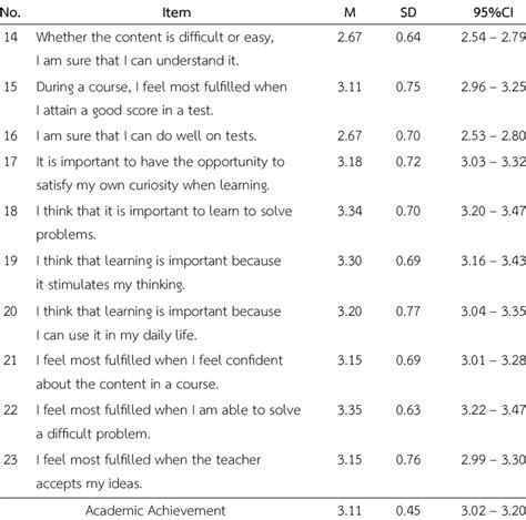 Mean M And Standard Deviation Sd Of Survey Items On Academic