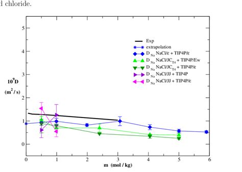Diffusion Coefficient Of Na Versus The Molal Concentration Of The Salt Download Scientific
